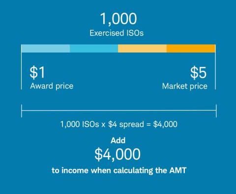 Stock options: NQSOs and ISOs | Charles Schwab